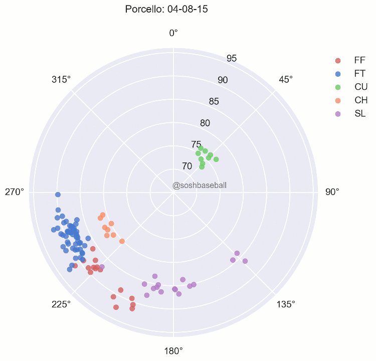 Rick Porcello: What's Wrong? | Sons of Sam Horn